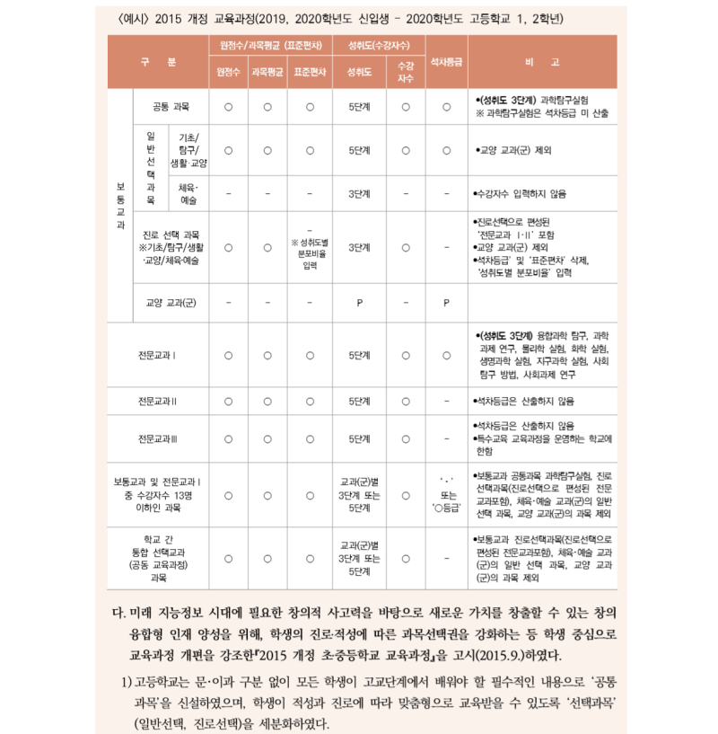 2020학년도 생활기록부생기부·학생부 교과 세특교과 학습 발달상황 기재 주요 쟁점 네이버 블로그