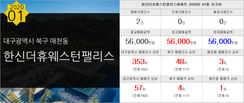 대구광역시 북구 매천동 한신더휴웨스턴팰리스아파트 시세 및 매매 실거래가 분석 2020년 01월 기준 보고서 네이버 블로그