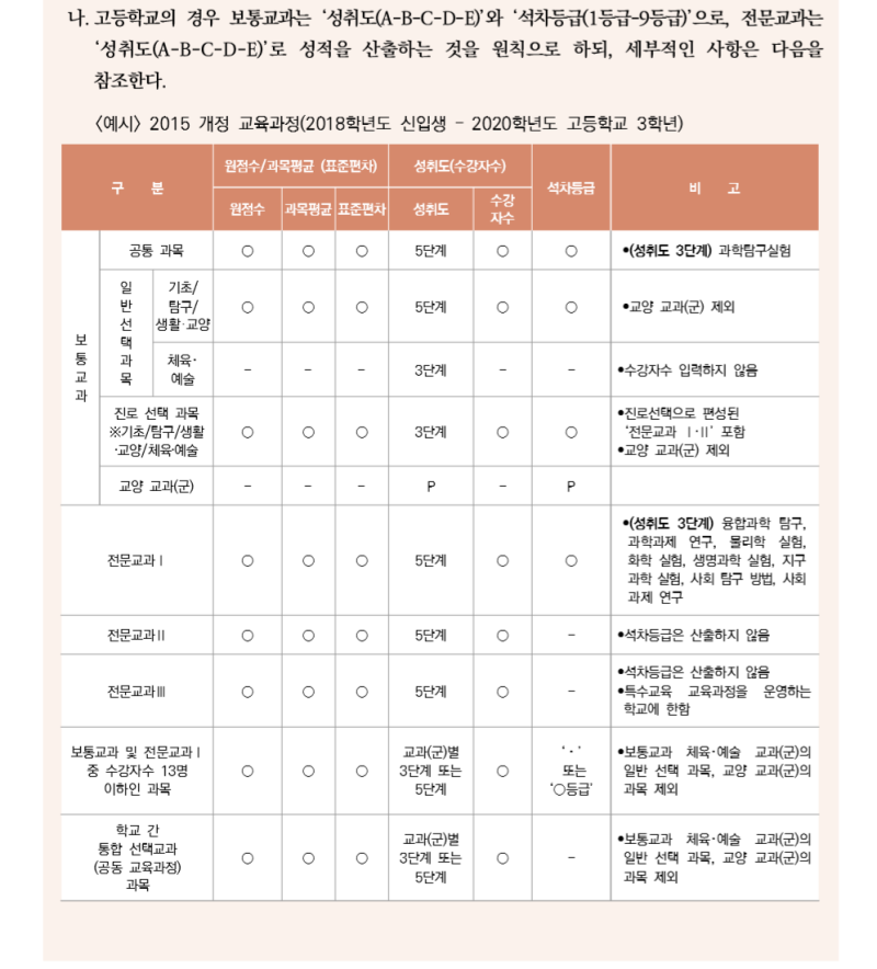 2020학년도 생활기록부생기부·학생부 교과 세특교과 학습 발달상황 기재 주요 쟁점 네이버 블로그