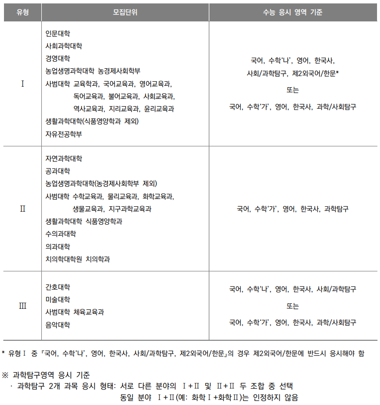 수능 과탐Ⅱ 과목 응시 필수 대학 서울대 Kaist 2개 학교 지원하려면 과탐Ⅱ는 필수 응시해야 해요 네이버 블로그