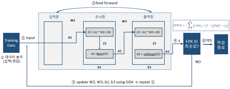 ReLU, softmax함수의 적용과 TensorFlow로 구현한 Neural Network 예제 : 네이버 블로그