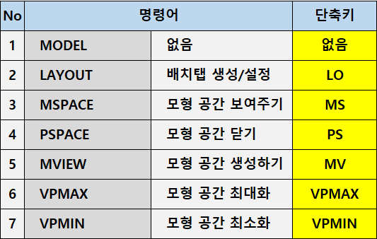 Cadian 오토캐드 배치탭 모형탭 설정 Mspace Mview Vpmax 네이버 블로그