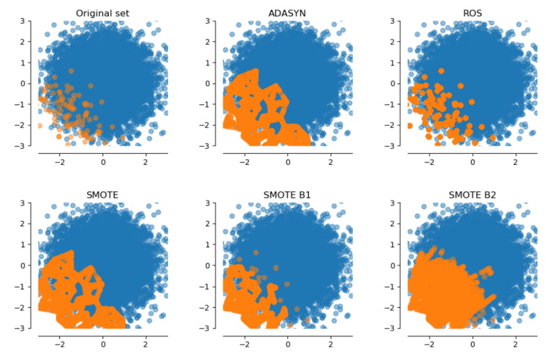 Class Imbalanced, Undersampling, Oversampling : 네이버 블로그