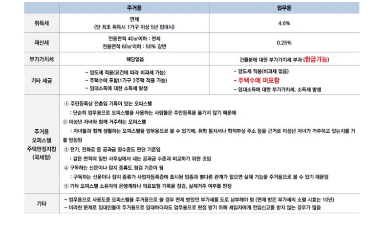 오피스텔 취득세 주거용 업무용 부가세환급 취득세 감면 및 면제 임대사업자 등록 방법 네이버 블로그