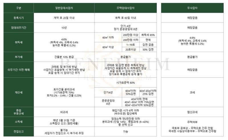 오피스텔 취득세 주거용 업무용 부가세환급 취득세 감면 및 면제 임대사업자 등록 방법 네이버 블로그