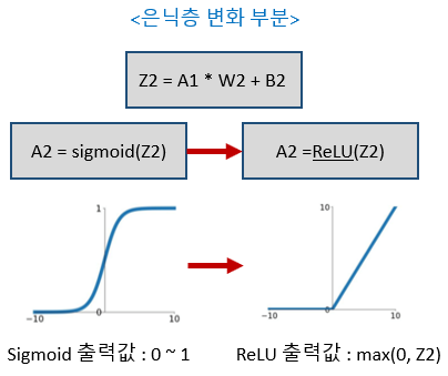ReLU, softmax함수의 적용과 TensorFlow로 구현한 Neural Network 예제 : 네이버 블로그