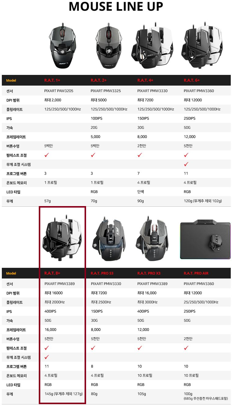 극한의 커스터마이징, MadCatz R.A.T 8 Plus 마우스 : 네이버 블로그