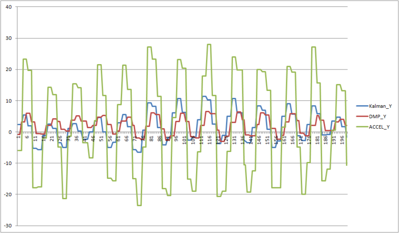 Kalman Filter(라즈베리파이, MPU-6050, 파이썬) : 네이버 블로그