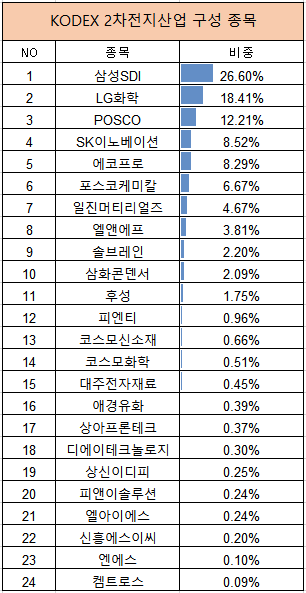 KODEX 2차전지산업 ETF : 네이버 블로그