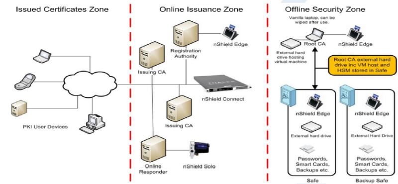 행안부 대국민 전자증명서 발급 서비스에 nCipher HSM 채택 - nCipher Hardware Security Module ...
