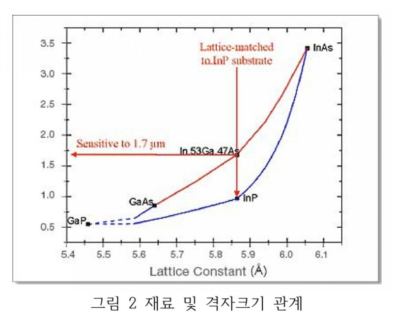 1280×1024 화소, 8㎛ 피치의 eSWIR 검출기 개발 : 네이버 블로그
