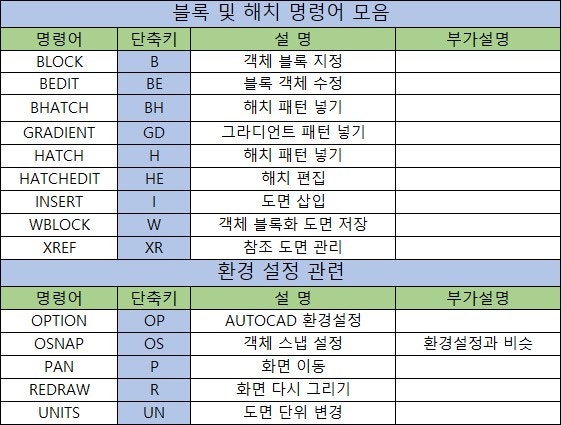 오토캐드autocad 단축키 명령어 기본적인 단축키 모음 자주쓰는 단축키 네이버 블로그