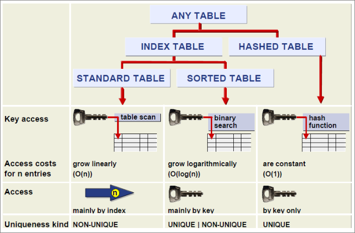 [ABAP 개발] 인터널 테이블 performance 비교. : 네이버 블로그
