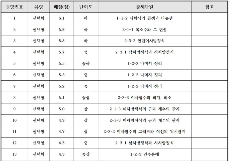 배재고 고1 중간고사 수학 기출 문제풀이2019년 1학기 네이버 블로그