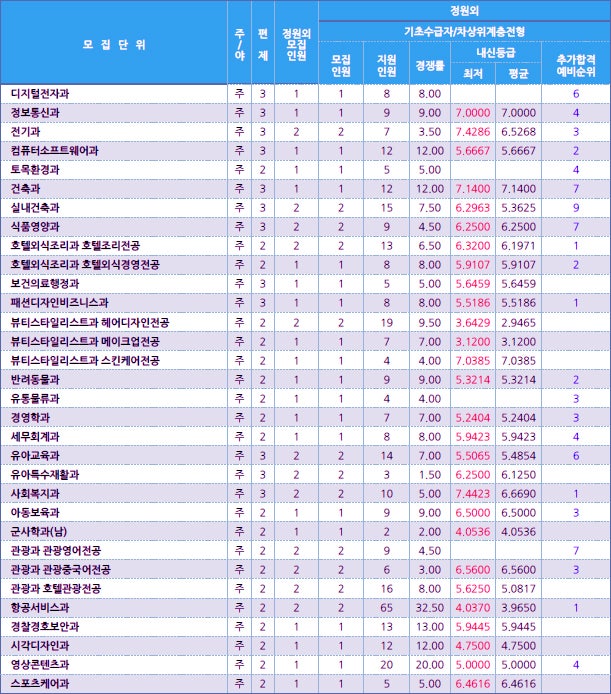 2020학년도 연성대학교 수시등급 네이버 블로그