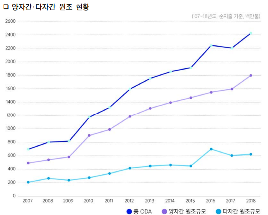 [대외경제협력기금] 2019 숫자로 보는 ODA 통계 #EDCF #한국수출입은행 : 네이버 블로그