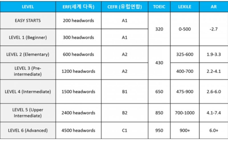 리더스 레벨지수 비교표 (ERF.CEFR.TOEIC.LEXILE.AR) : 네이버 블로그