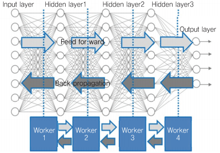 [분산 학습]Data parallelism vs Model parallelism : 네이버 블로그