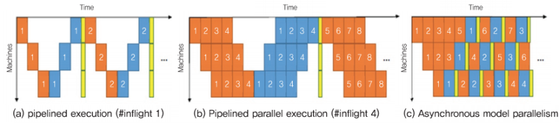[분산 학습]Data parallelism vs Model parallelism : 네이버 블로그