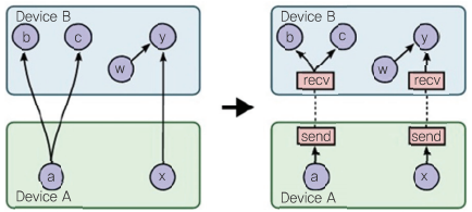 [분산 학습]Data parallelism vs Model parallelism : 네이버 블로그