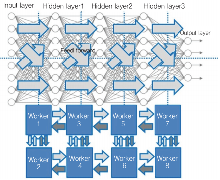 [분산 학습]Data parallelism vs Model parallelism : 네이버 블로그