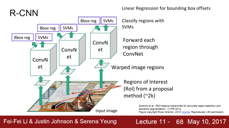 CS231n Lecture 11 강의노트 -Detection and Segmentation (핵심 정리) : 네이버 블로그