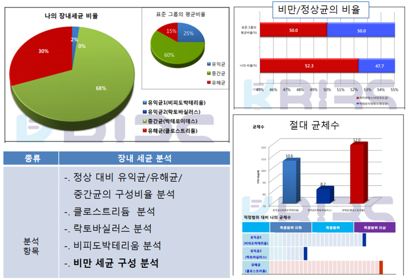 비만개선을 위한 장내세균관리한국의과학연구원 마이크로바이옴센터 네이버 블로그