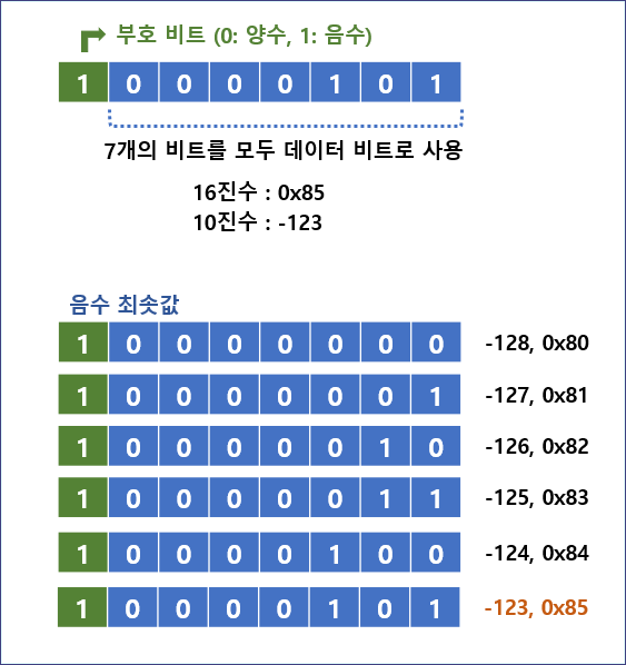 char와 unsigned char 자료형에 저장 가능한 숫자의 범위 : 네이버 블로그