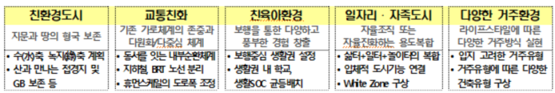 3기 신도시 본격화 입체적 도시공간계획 수립 네이버 블로그