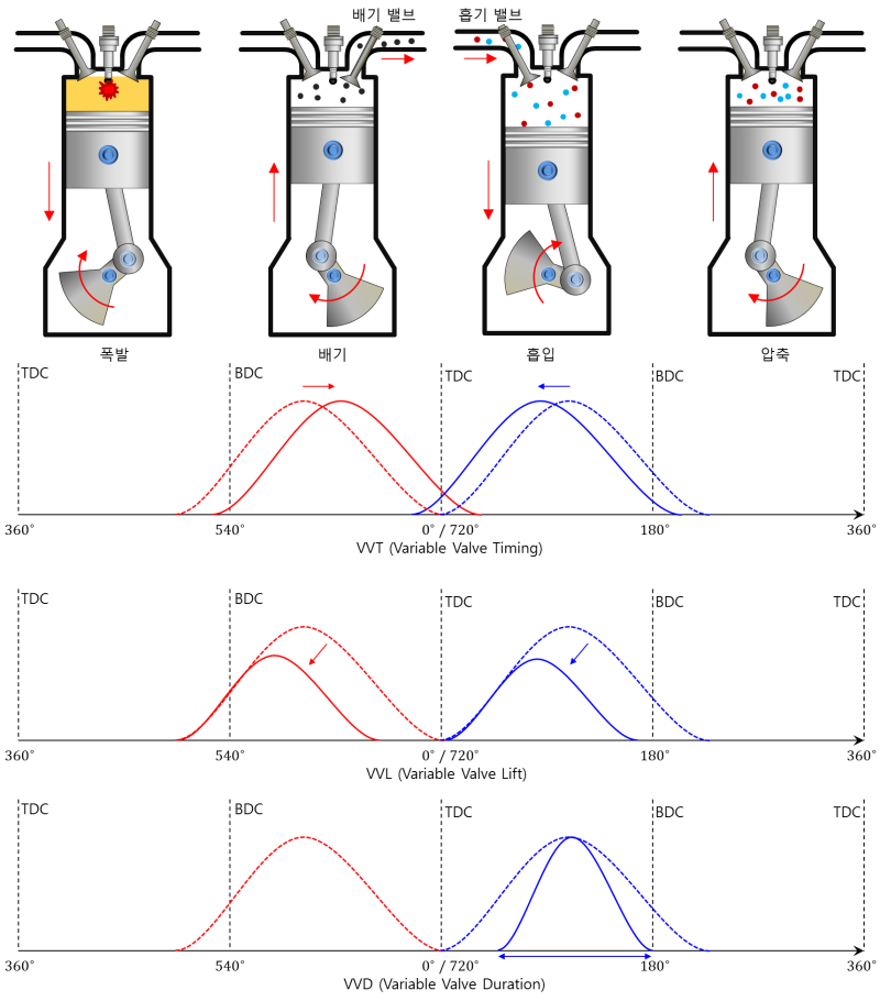 엔진 CVVD (Continuous Variable Valve Duration) : 네이버 블로그