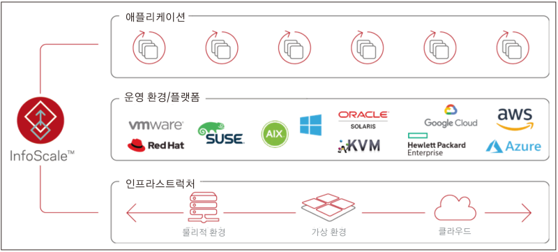 VMware 환경에 Veritas InfoScale이 필수인 이유 : 네이버 블로그