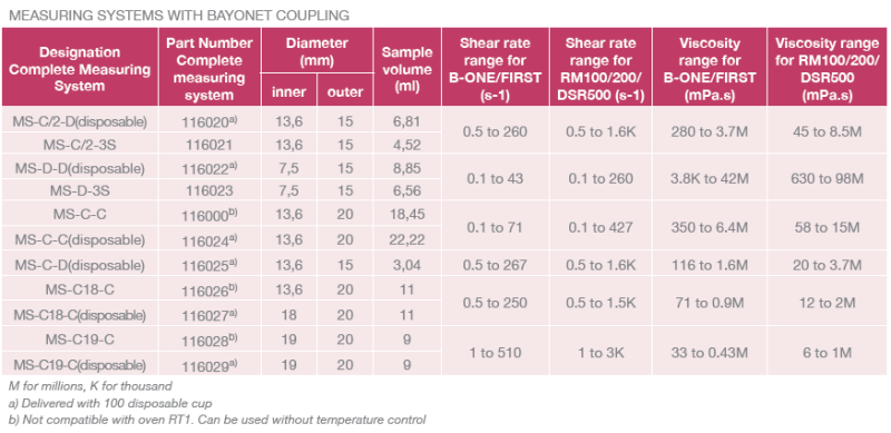 점도계 및 레오미터, Rheometer, RM200 PLUS 소개 : 네이버 블로그