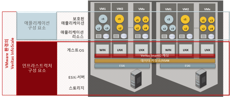 VMware 환경에 Veritas InfoScale이 필수인 이유 : 네이버 블로그