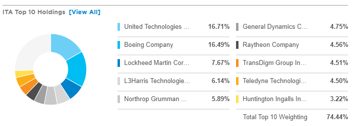 [미국 주식 투자] 미국 우주 항공 방산업 ETF 투자, ITA 분석 : 보잉 주식 투자의 대안 : 네이버 블로그