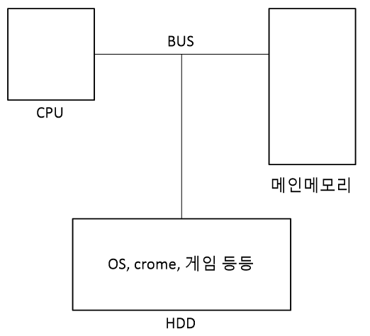 [OS] 부트스트랩 로더(Bootstrap Loader) : 네이버 블로그