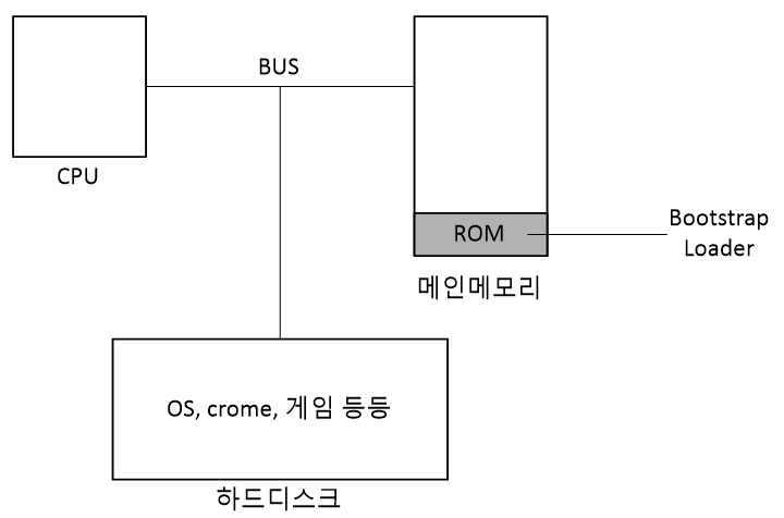 [OS] 부트스트랩 로더(Bootstrap Loader) : 네이버 블로그