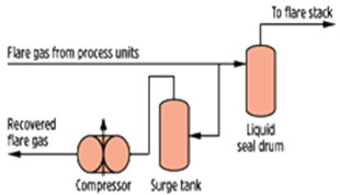 FGRU (Flare Gas Recovery Unit) : 네이버 블로그