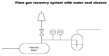 FGRU (Flare Gas Recovery Unit) : 네이버 블로그
