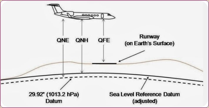 QNH, QNE, QFE : 네이버 블로그