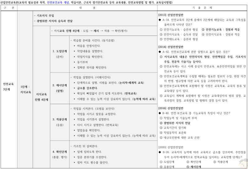 산업안전일반 기출문제 해설안전보건교육 안전교육의 3단계 2021년 제11회 산업안전지도사 시험대비 네이버 블로그