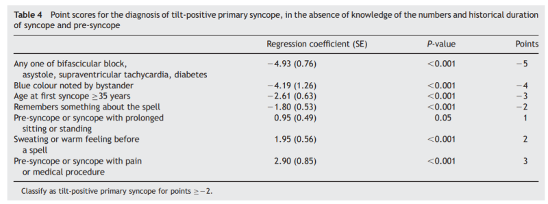 [실신] 미주신경성 실신을 진단하는데 사용할 수 있는 Calgary Syncope Symptom Score : 네이버 블로그