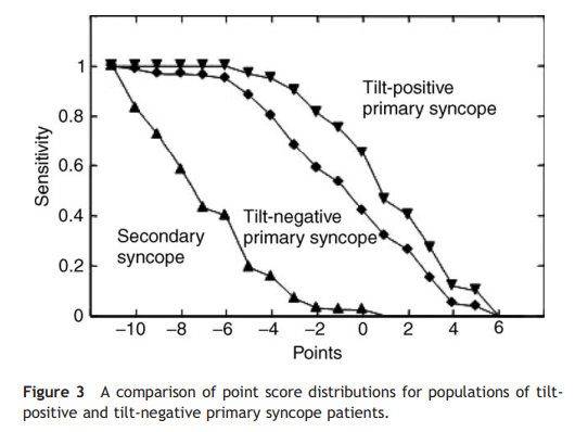 [실신] 미주신경성 실신을 진단하는데 사용할 수 있는 Calgary Syncope Symptom Score : 네이버 블로그