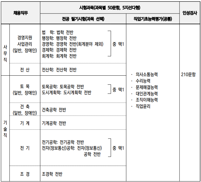 서울주택도시공사 채용 Ncs 자기소개서 예시 Sh공사 채용 자소서 직무수행계획서 항목분석 이펙션 네이버 블로그