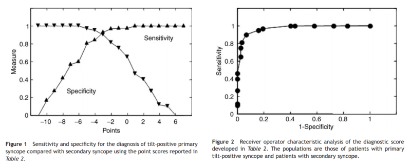 [실신] 미주신경성 실신을 진단하는데 사용할 수 있는 Calgary Syncope Symptom Score : 네이버 블로그