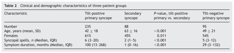 [실신] 미주신경성 실신을 진단하는데 사용할 수 있는 Calgary Syncope Symptom Score : 네이버 블로그