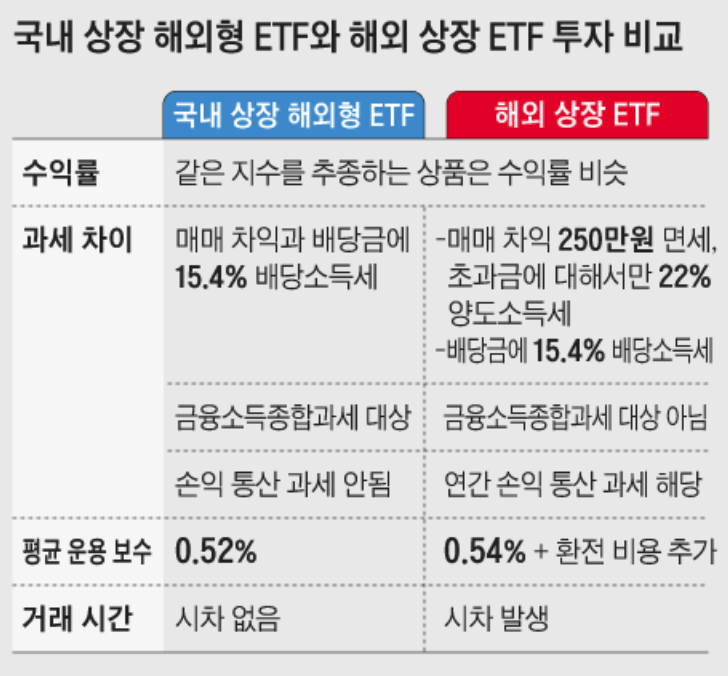 VOO vs KINDEX 미국S&P500 : 네이버 블로그