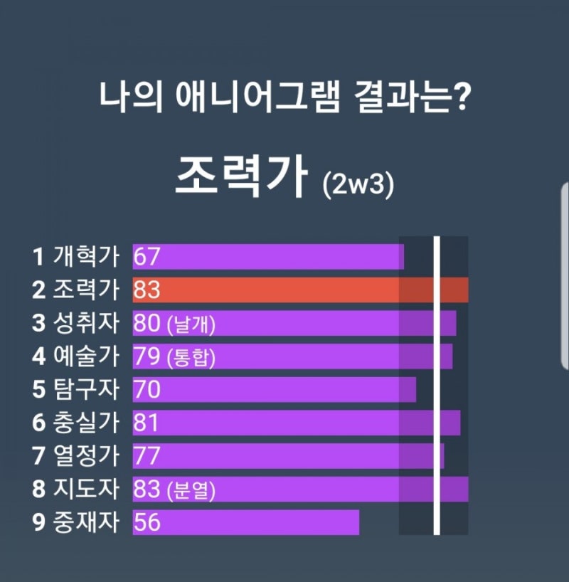 애니어그램(2w3, 8w7)+사랑유형검사 : 네이버 블로그