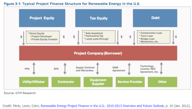 미국 신재생 Tax Equity Financing 5편 - what makes the investment structure so ...