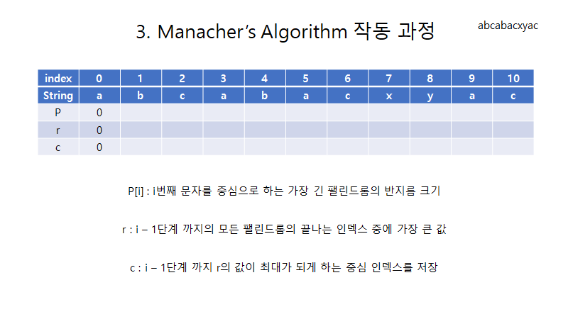 [알고리즘] Manacher’s Algorithm - 마나커(마나허) 알고리즘 : 네이버 블로그