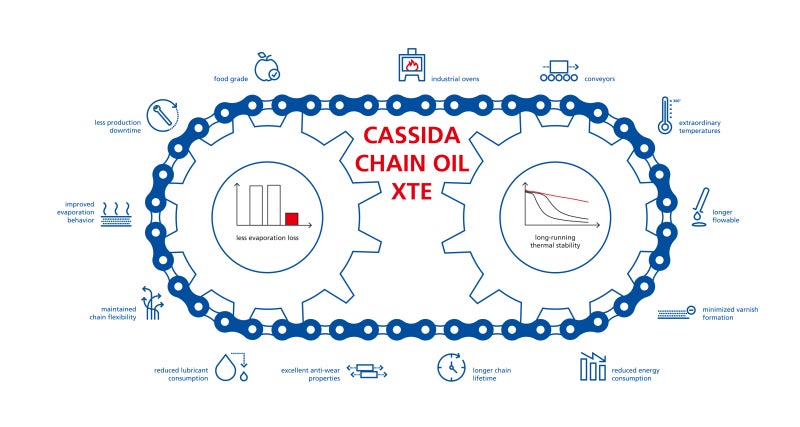 식품등급 고온용 체인 윤활유: CASSIDA CHAIN OIL XTE : 네이버 블로그